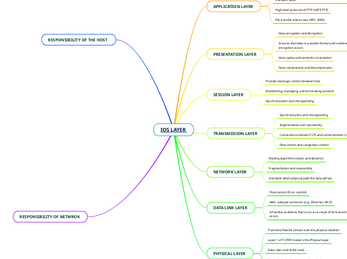 566 DOS 1 - Mind Map